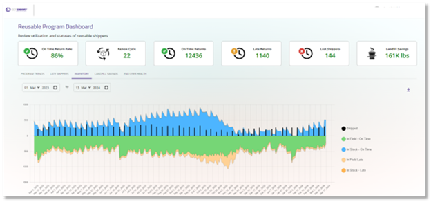 CCT's Reusable Program Dashboard | Cold Chain Technologies
