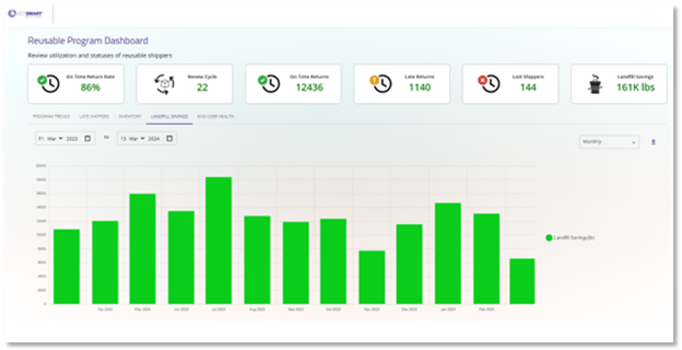 CCT's Reusable Program Dashboard | Cold Chain Technologies