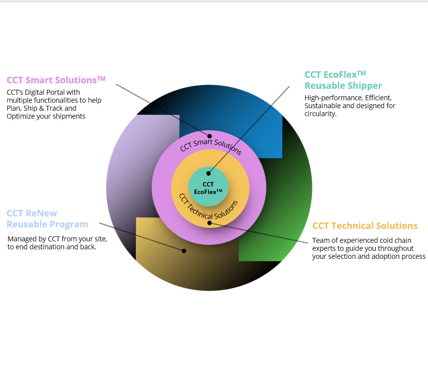 CCT ReNew | Cold Chain Technologies